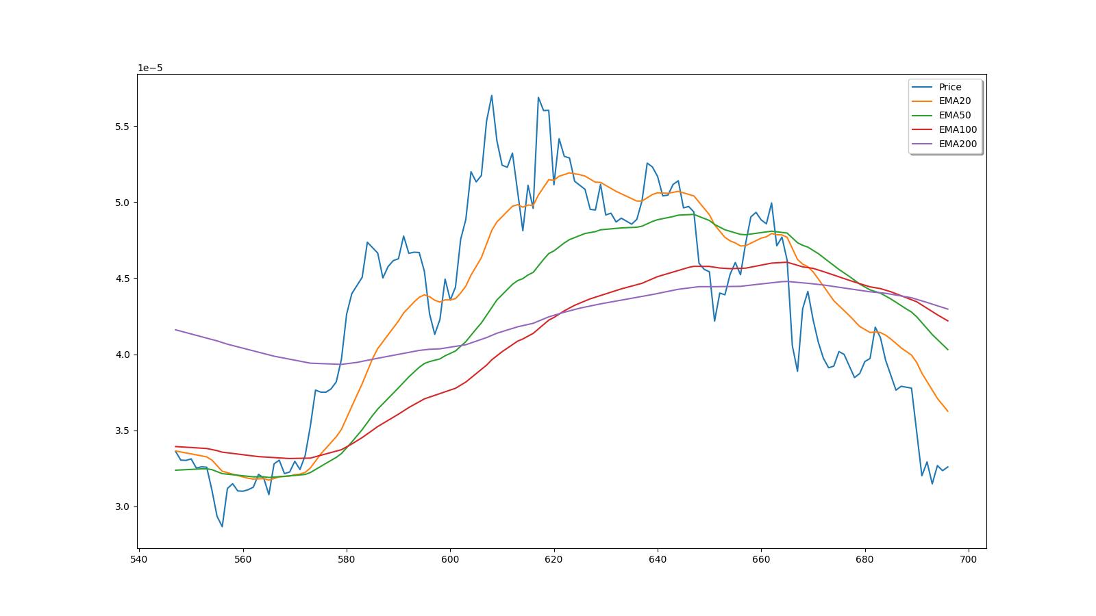 UnleashClub Exponential Moving Averages