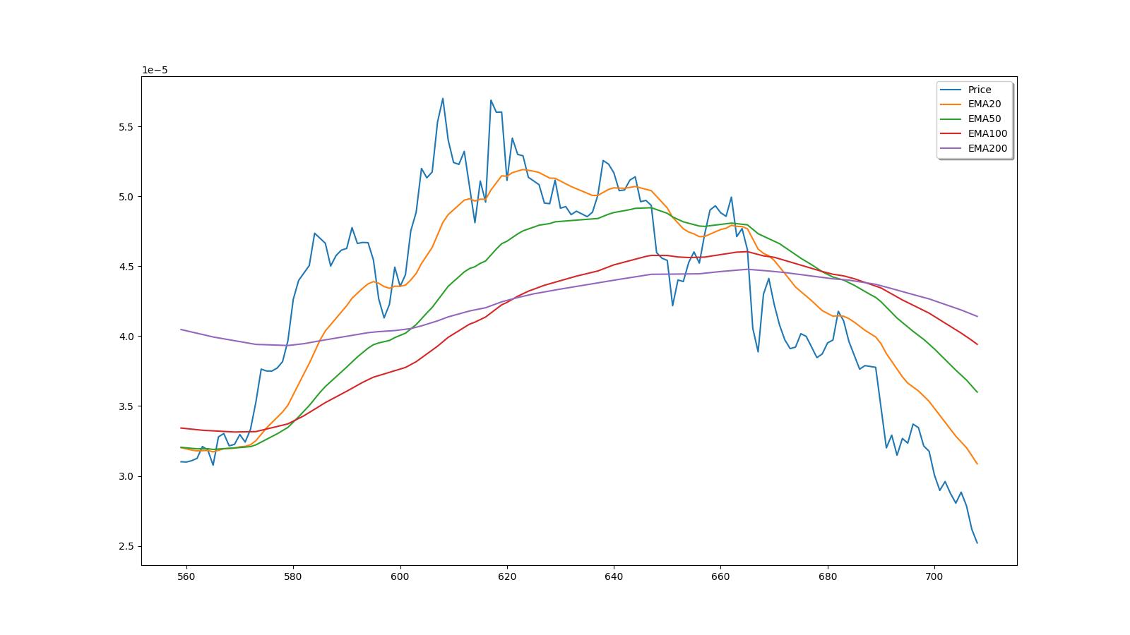 UnleashClub Exponential Moving Averages