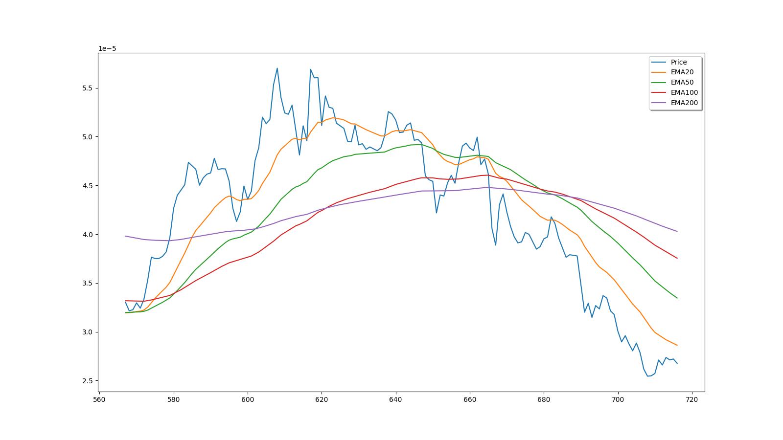 UnleashClub Exponential Moving Averages
