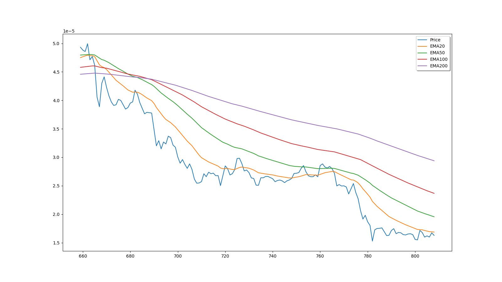 UnleashClub Exponential Moving Averages