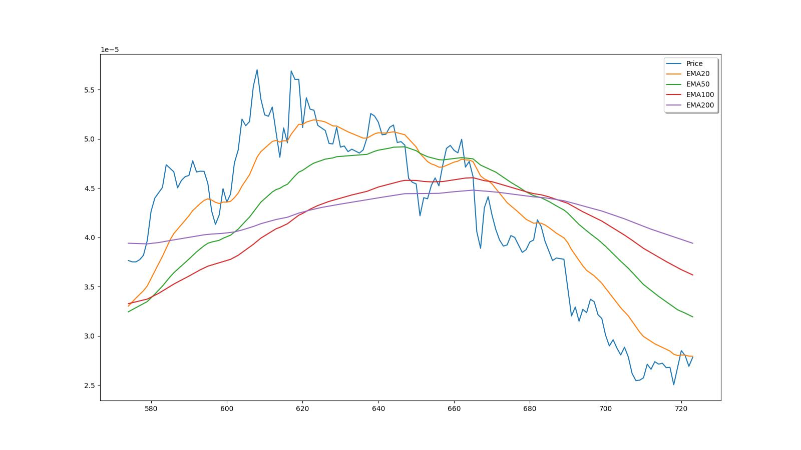 UnleashClub Exponential Moving Averages