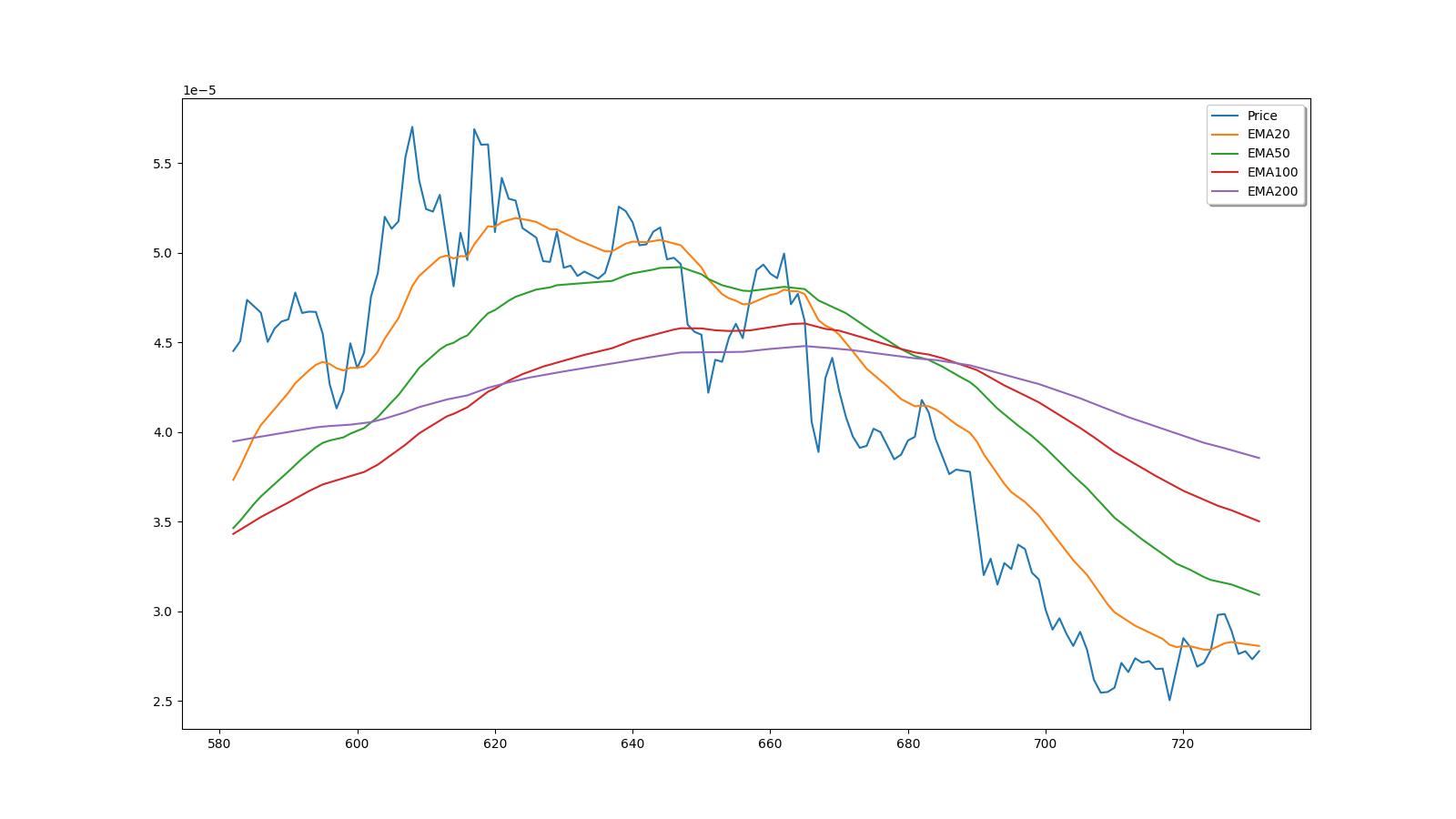 UnleashClub Exponential Moving Averages