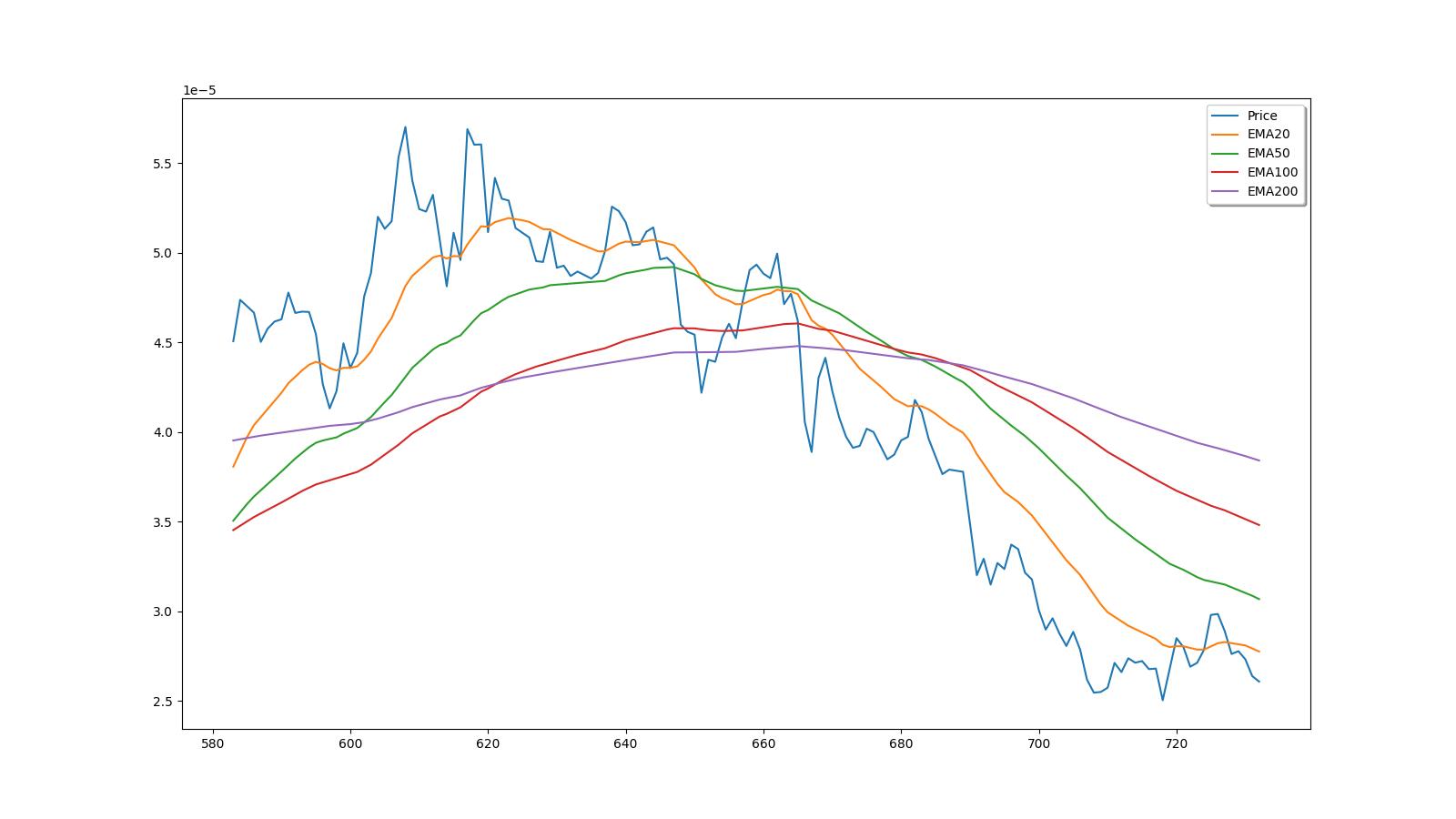 UnleashClub Exponential Moving Averages