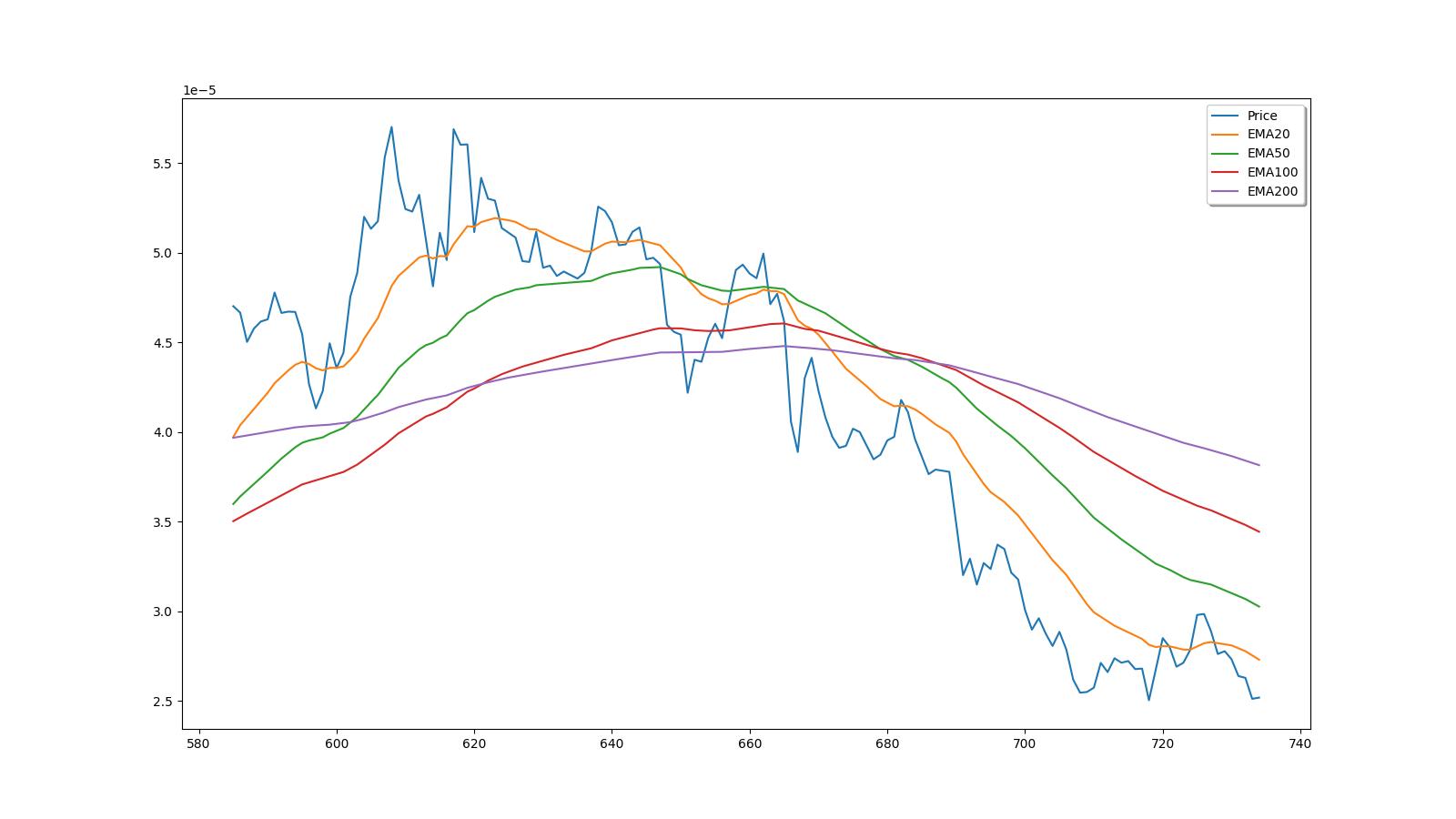 UnleashClub Exponential Moving Averages