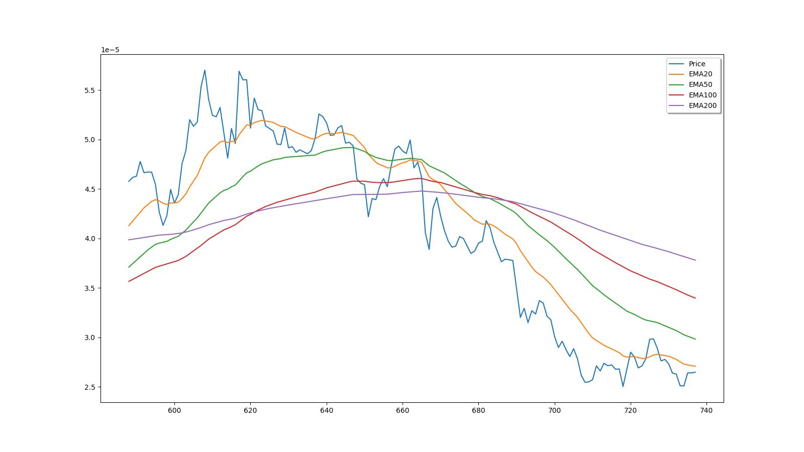 UnleashClub Exponential Moving Averages
