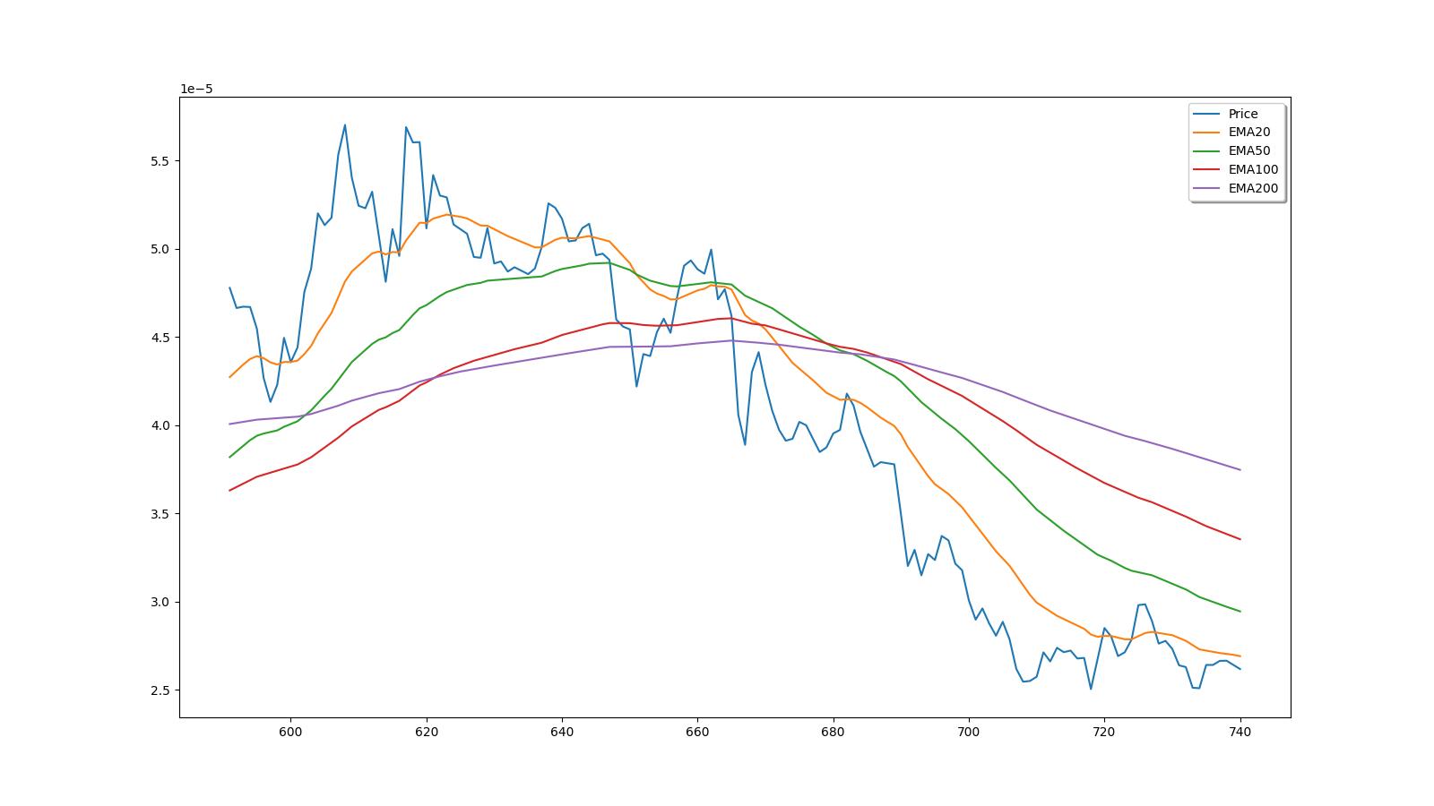 UnleashClub Exponential Moving Averages