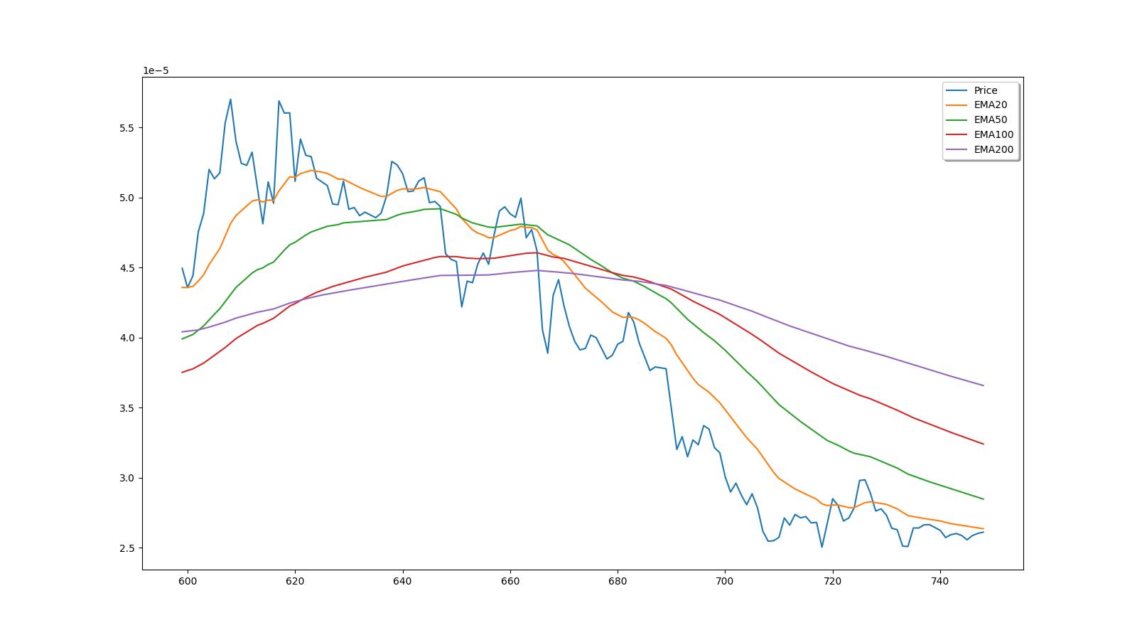 UnleashClub Exponential Moving Averages