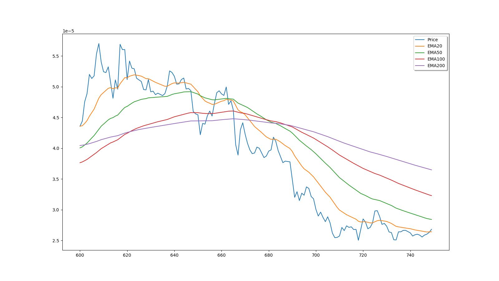 UnleashClub Exponential Moving Averages