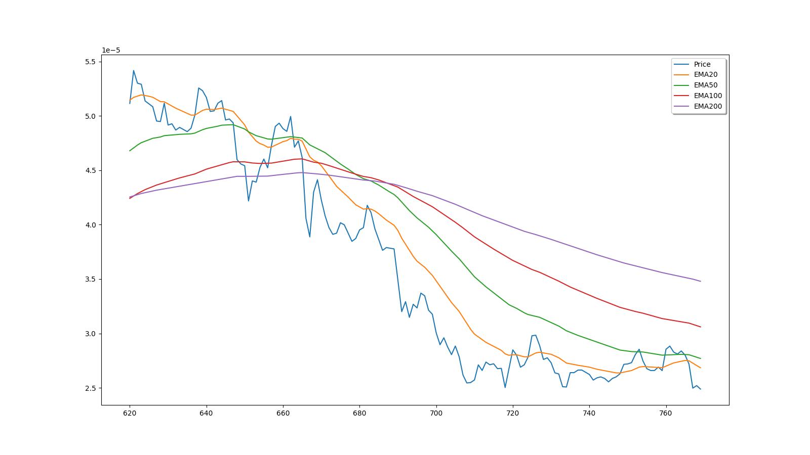 UnleashClub Exponential Moving Averages