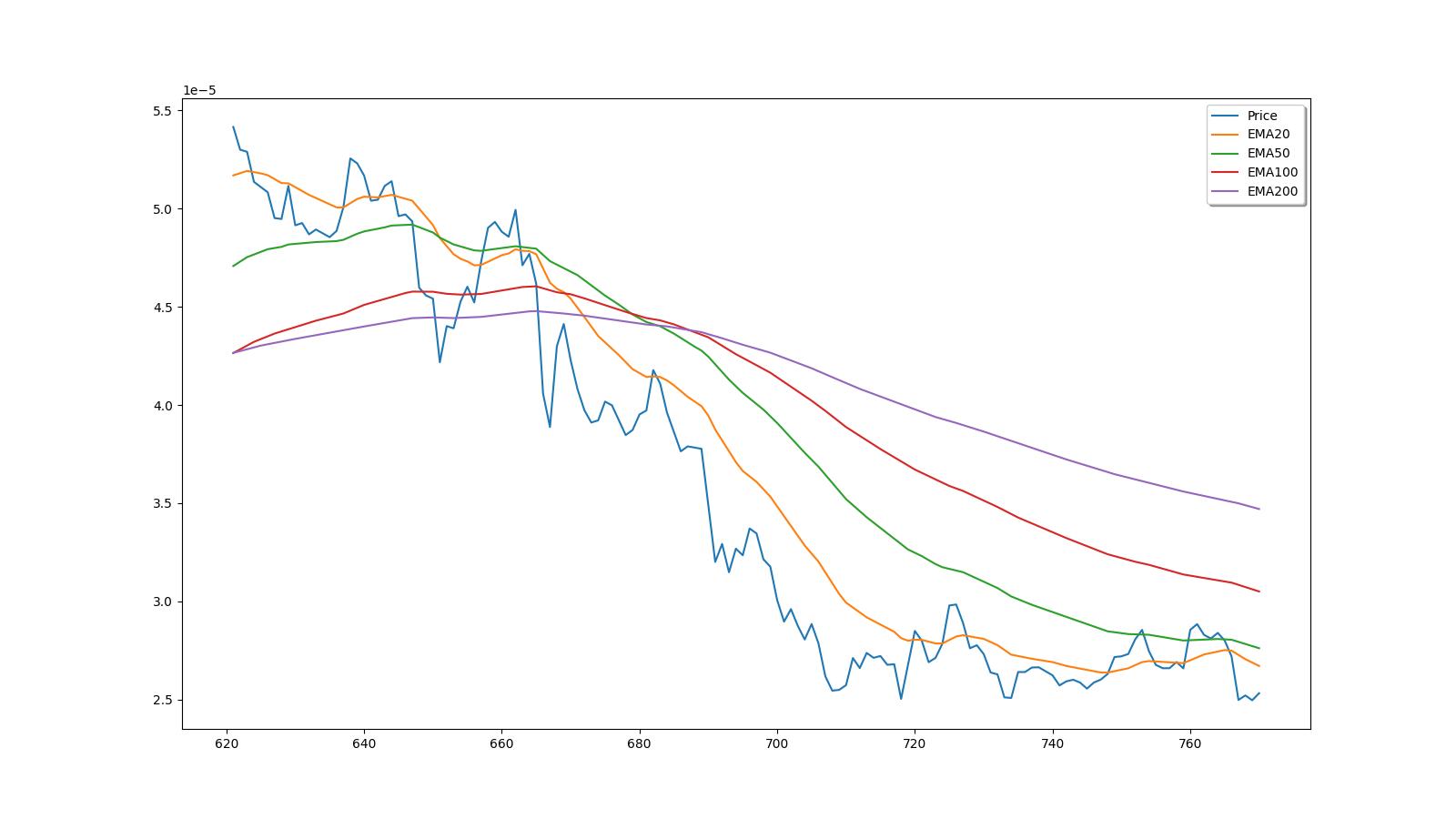 UnleashClub Exponential Moving Averages