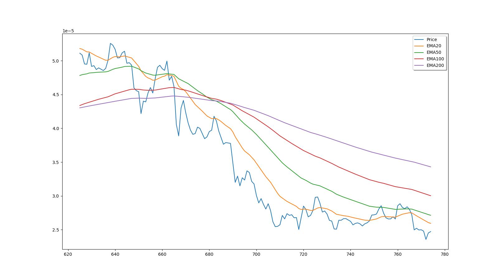 UnleashClub Exponential Moving Averages