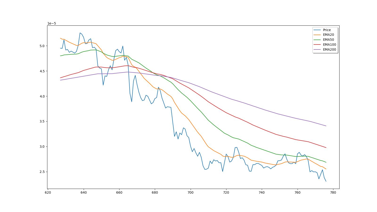 UnleashClub Exponential Moving Averages