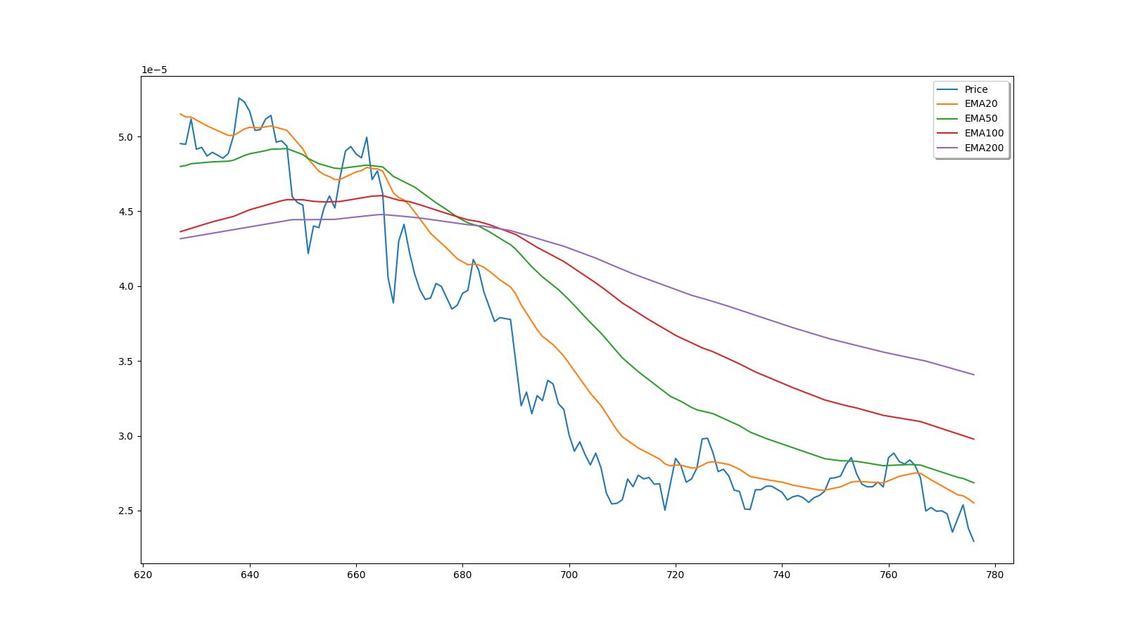 UnleashClub Exponential Moving Averages