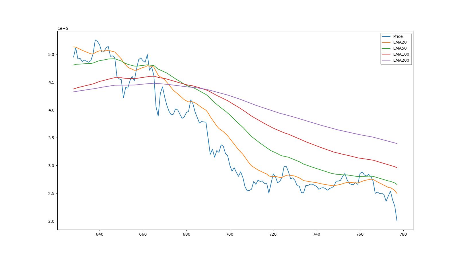 UnleashClub Exponential Moving Averages