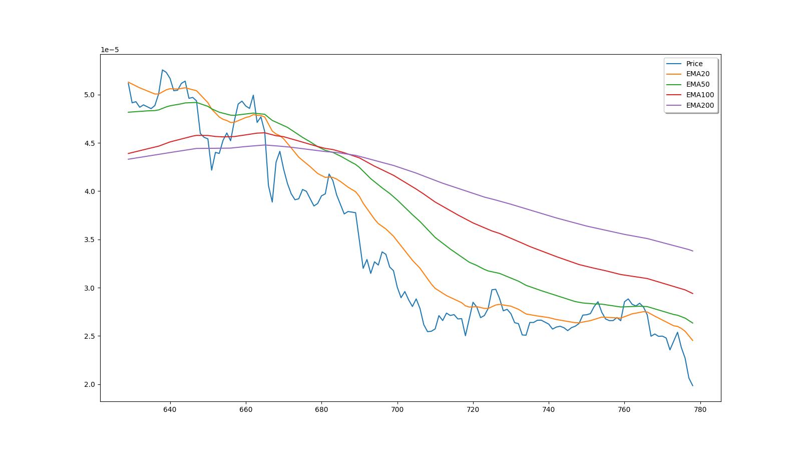 UnleashClub Exponential Moving Averages