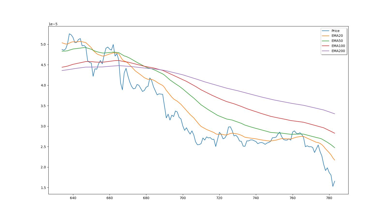 UnleashClub Exponential Moving Averages