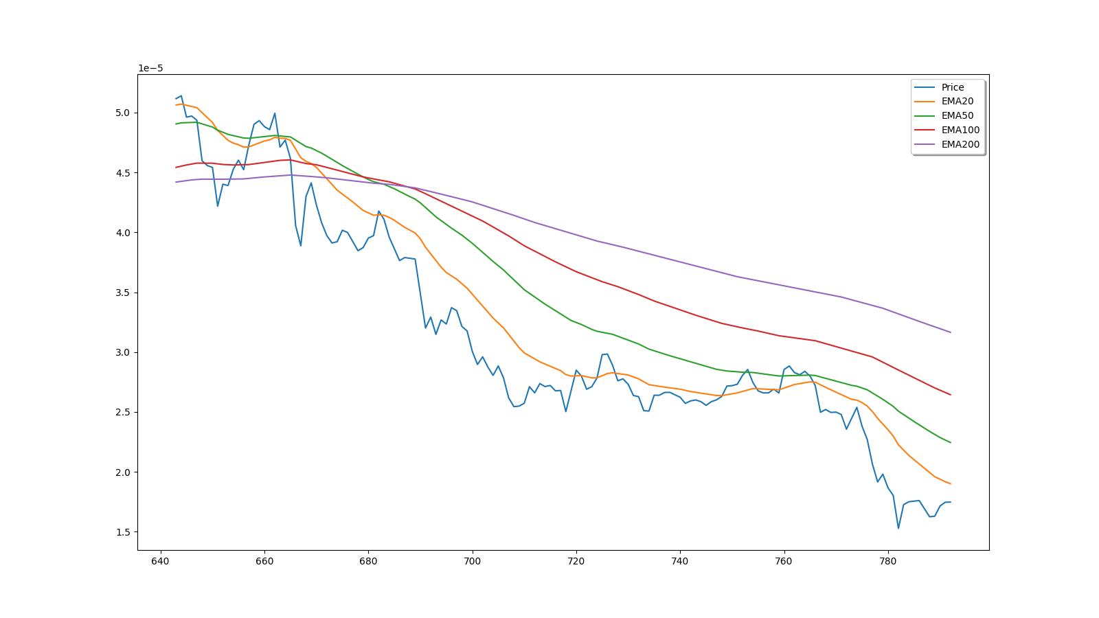 UnleashClub Exponential Moving Averages
