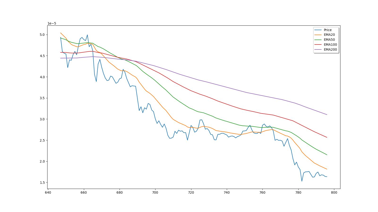 UnleashClub Exponential Moving Averages