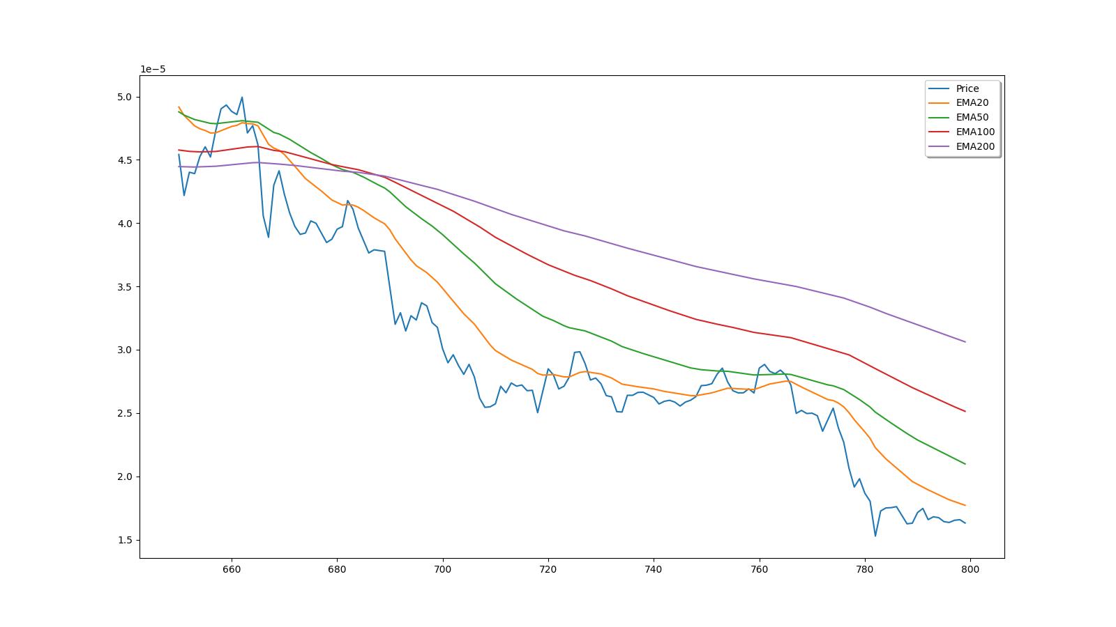 UnleashClub Exponential Moving Averages