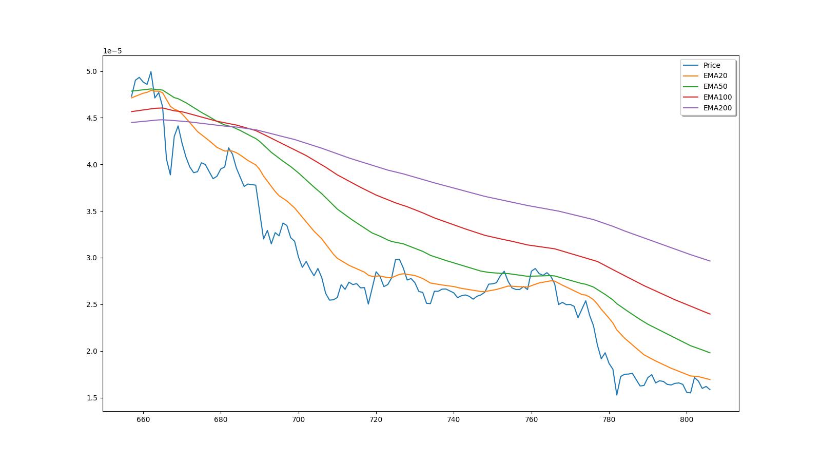 UnleashClub Exponential Moving Averages