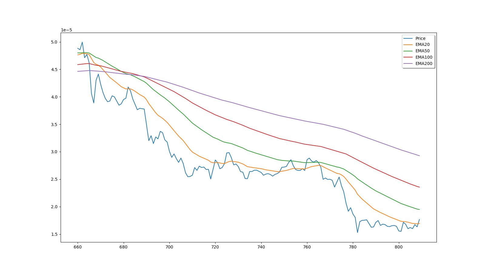 UnleashClub Exponential Moving Averages