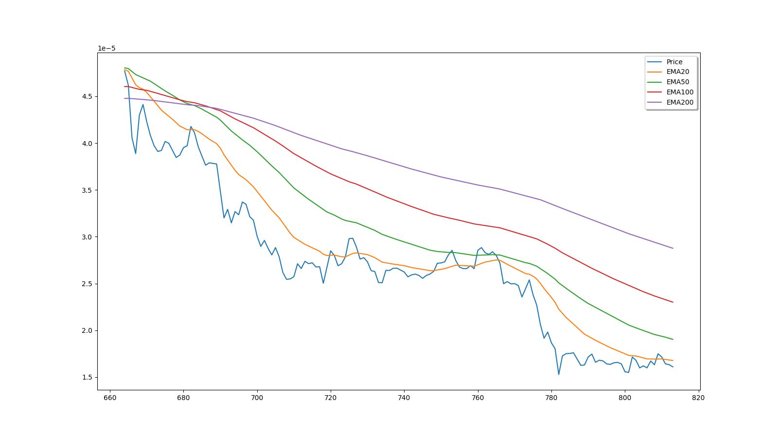 UnleashClub Exponential Moving Averages