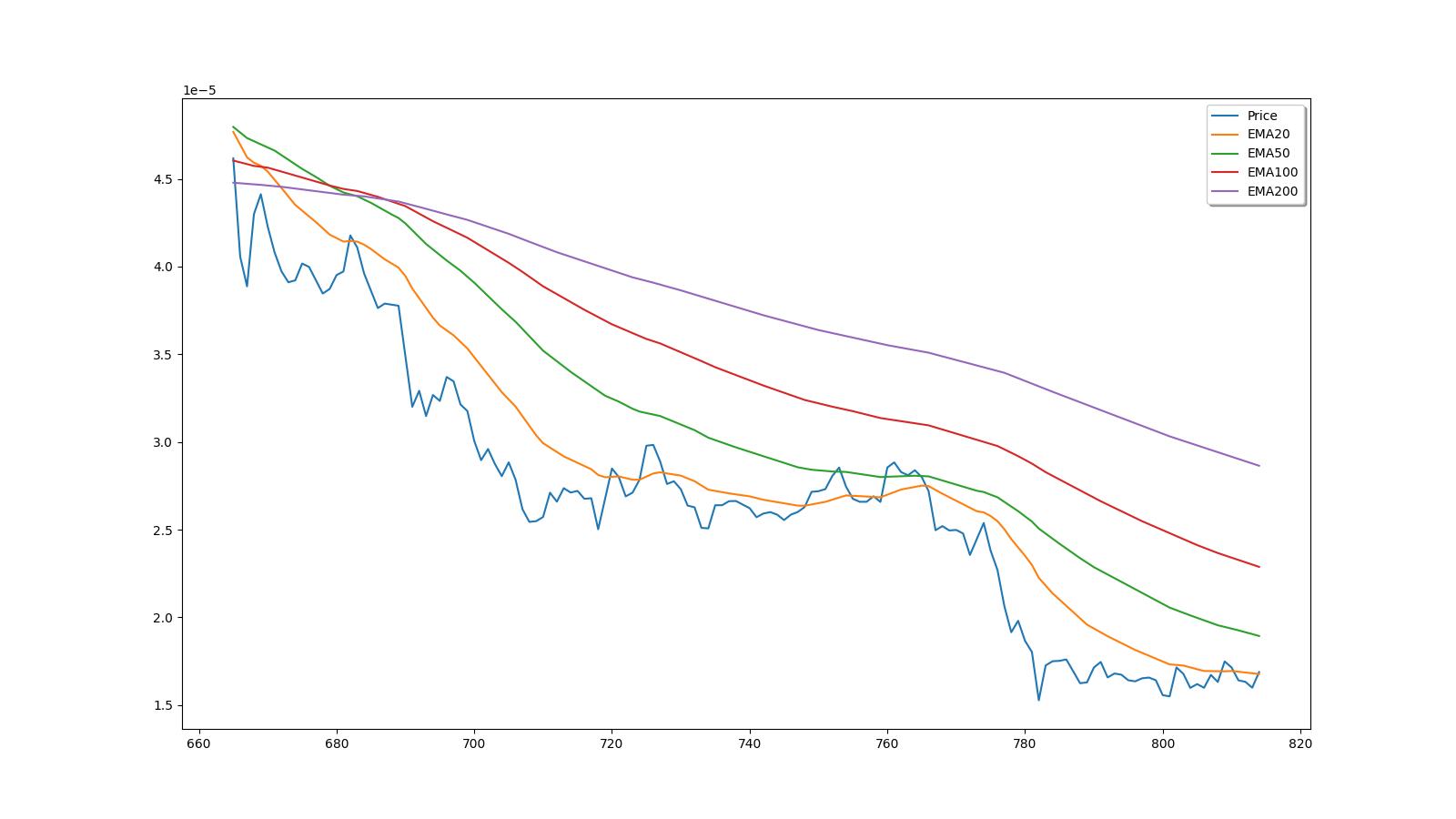 UnleashClub Exponential Moving Averages