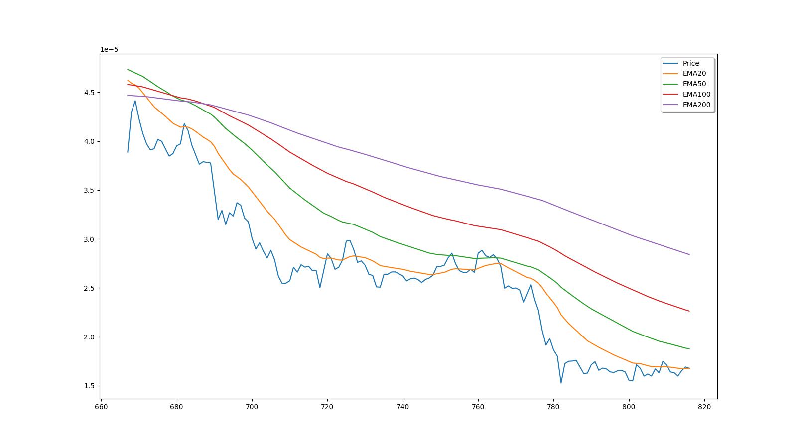 UnleashClub Exponential Moving Averages