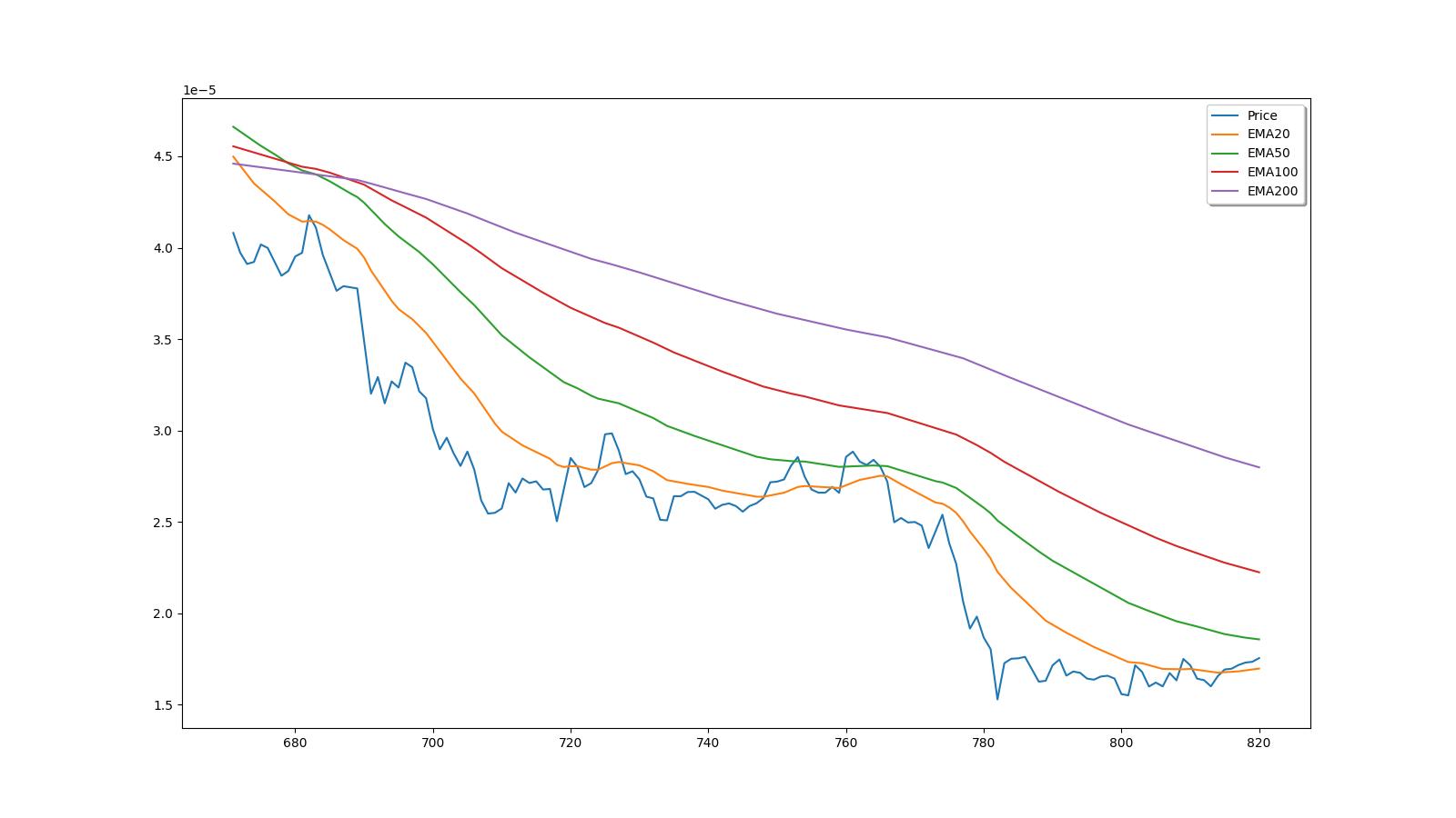 UnleashClub Exponential Moving Averages