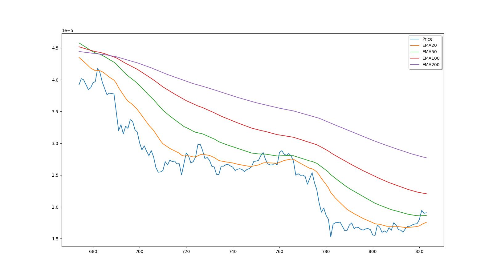 UnleashClub Exponential Moving Averages