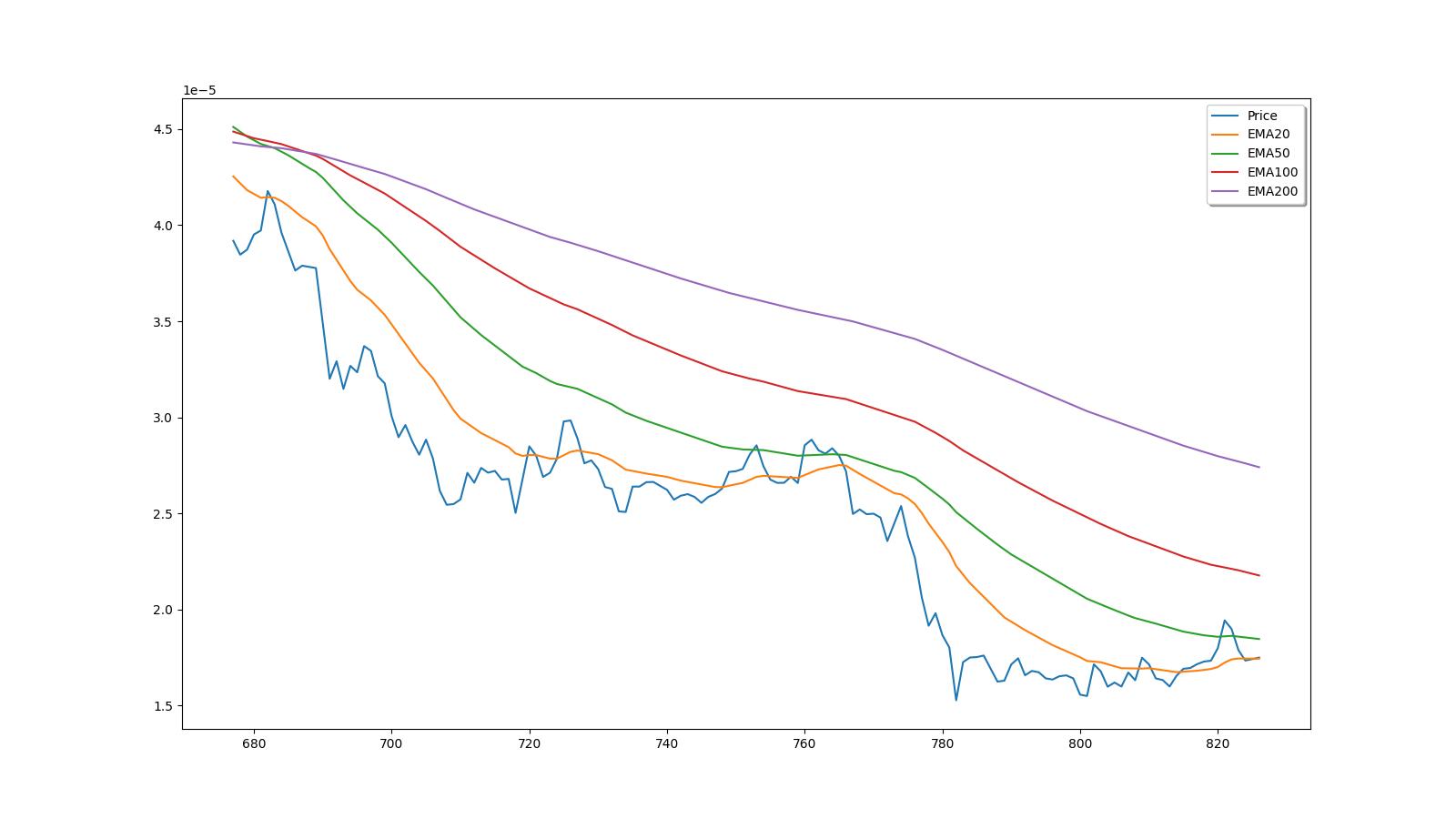 UnleashClub Exponential Moving Averages