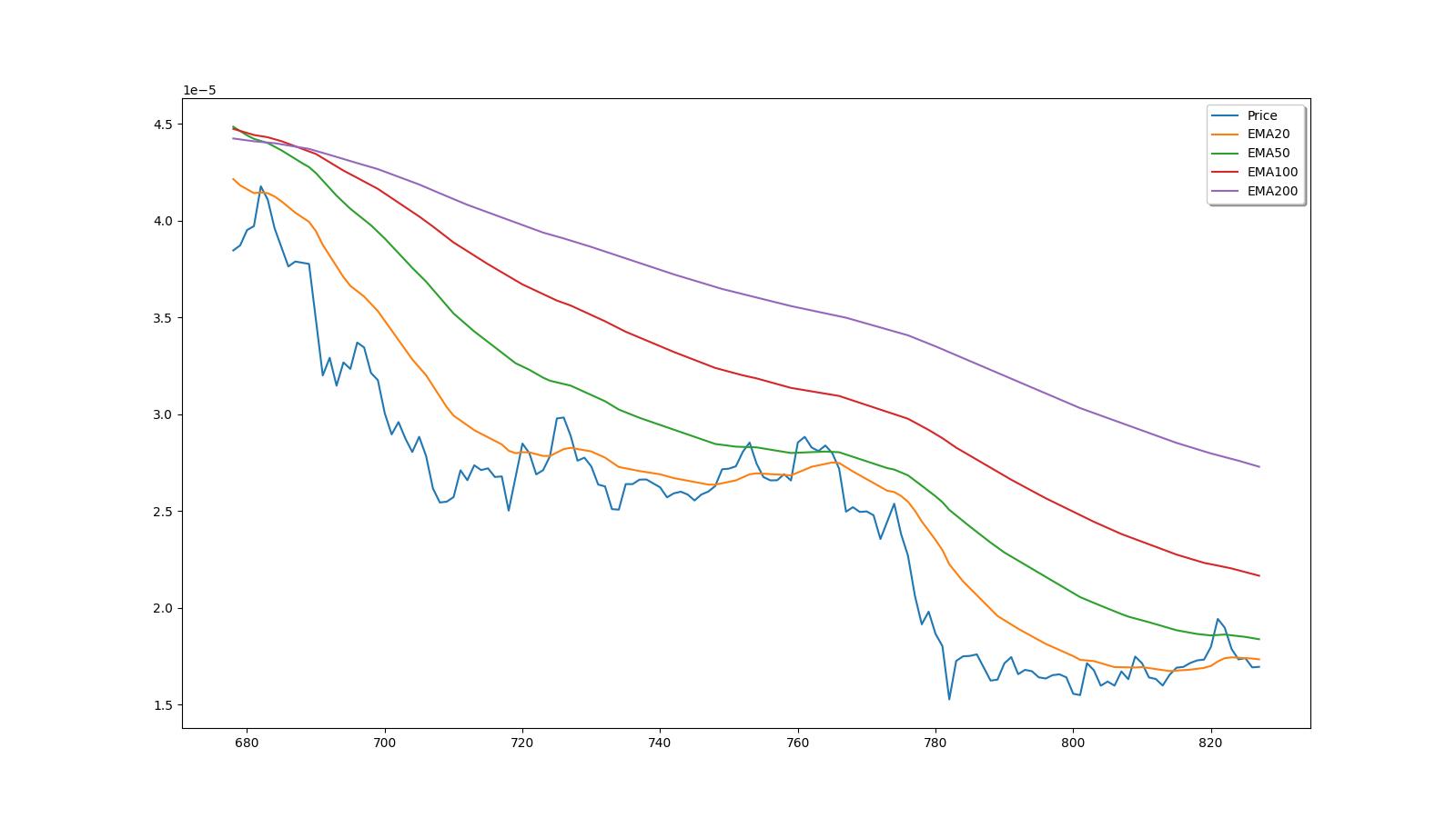 UnleashClub Exponential Moving Averages