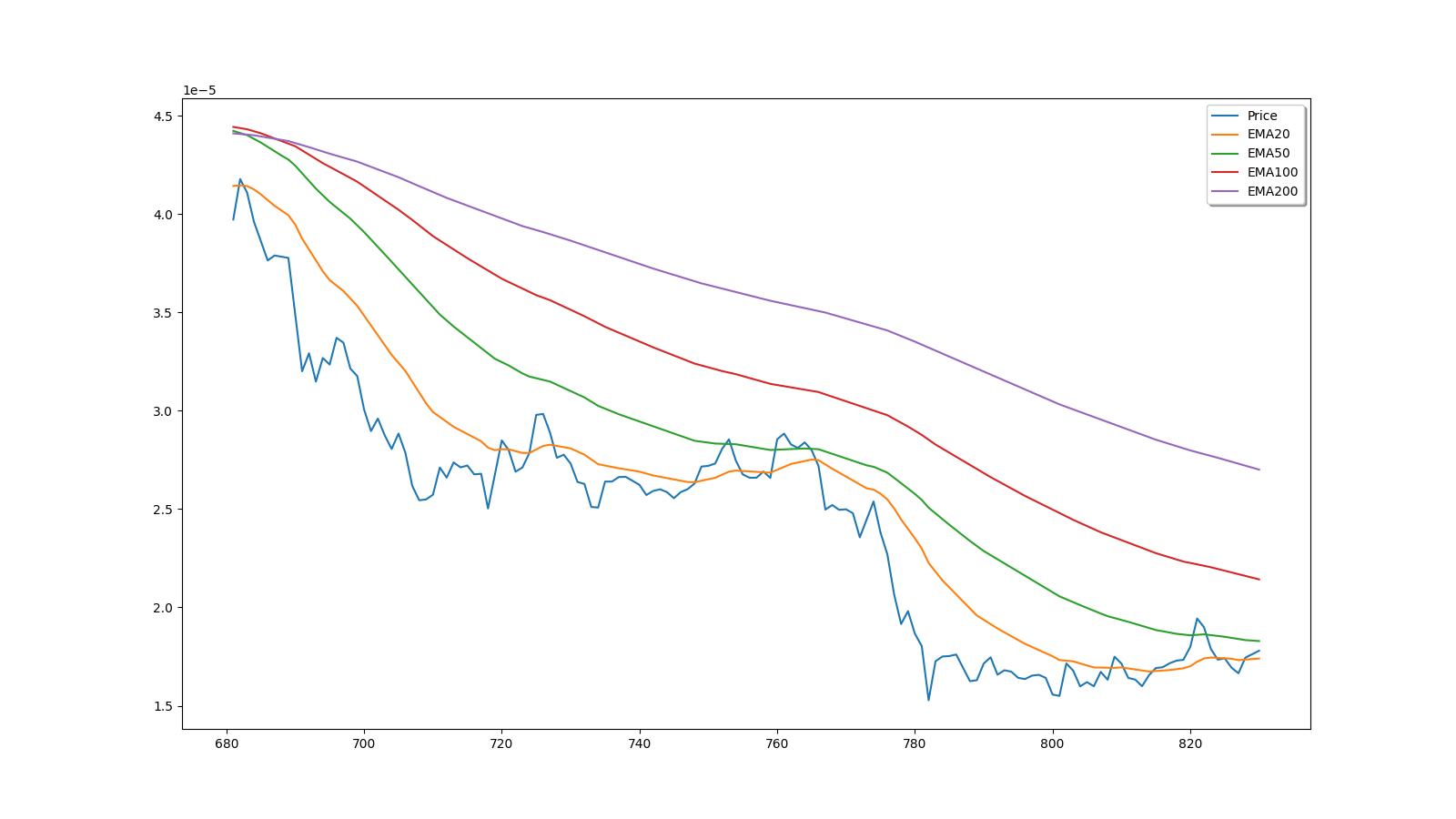 UnleashClub Exponential Moving Averages