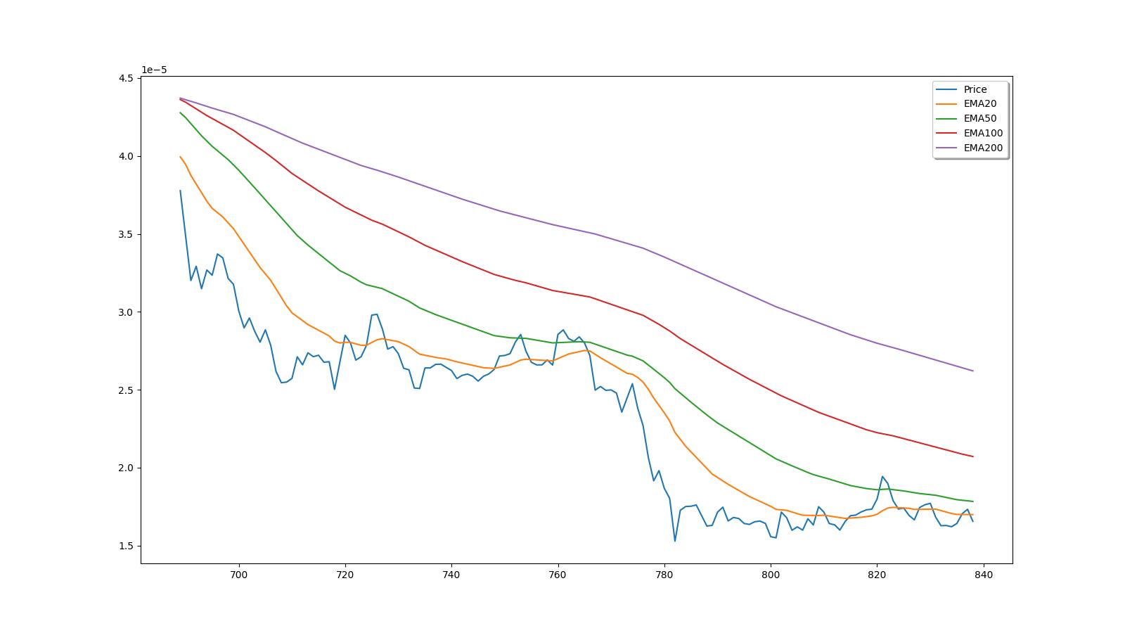 UnleashClub Exponential Moving Averages