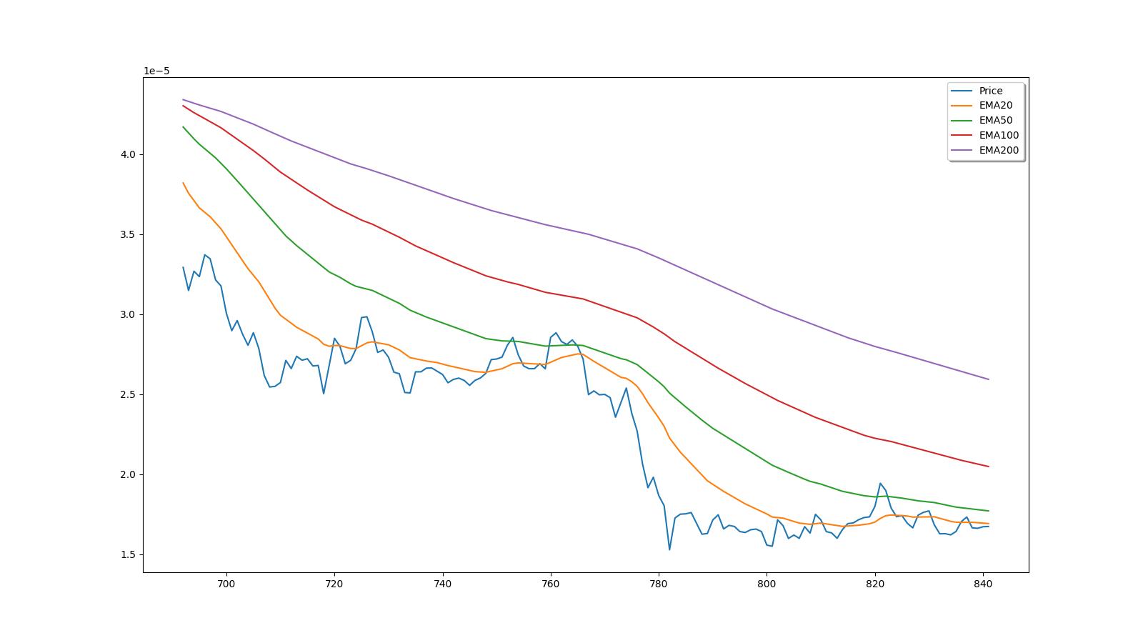 UnleashClub Exponential Moving Averages