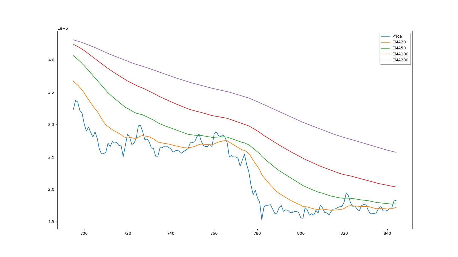 UnleashClub Exponential Moving Averages