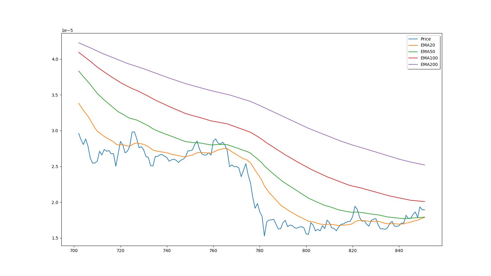 UnleashClub Exponential Moving Averages