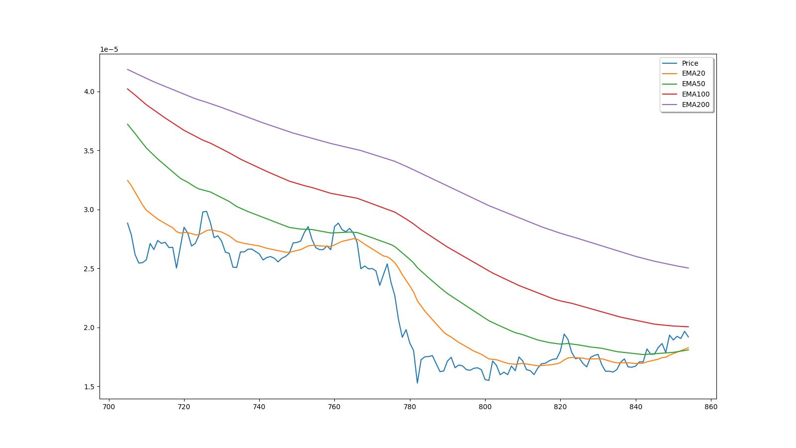 UnleashClub Exponential Moving Averages