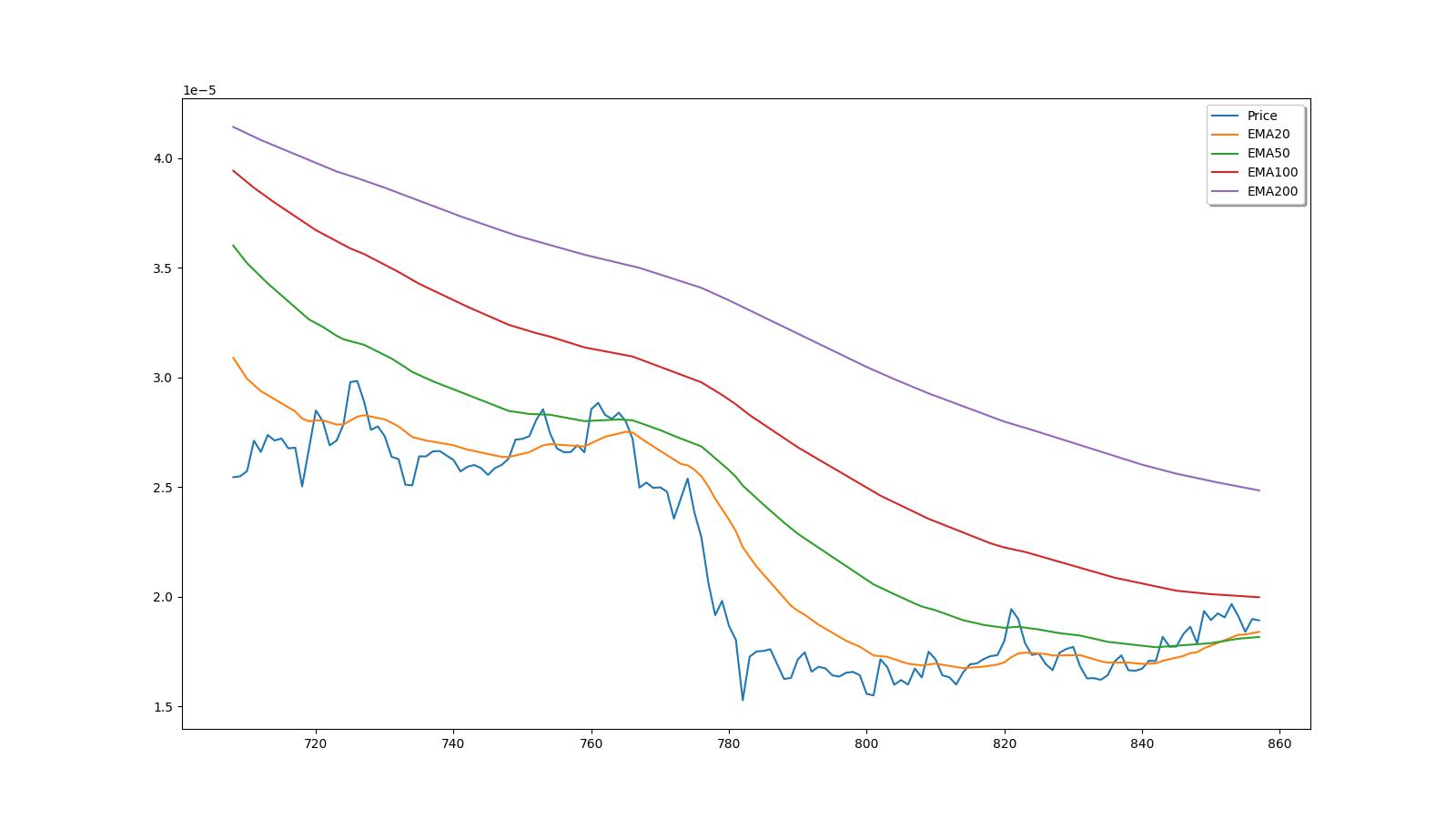 UnleashClub Exponential Moving Averages
