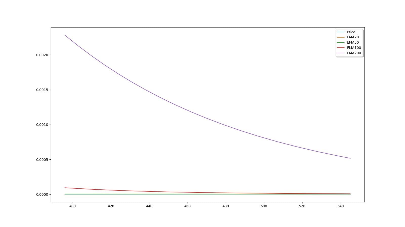 Unlighted Exponential Moving Averages