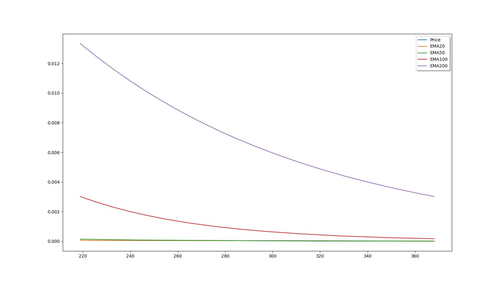 Unlighted Exponential Moving Averages