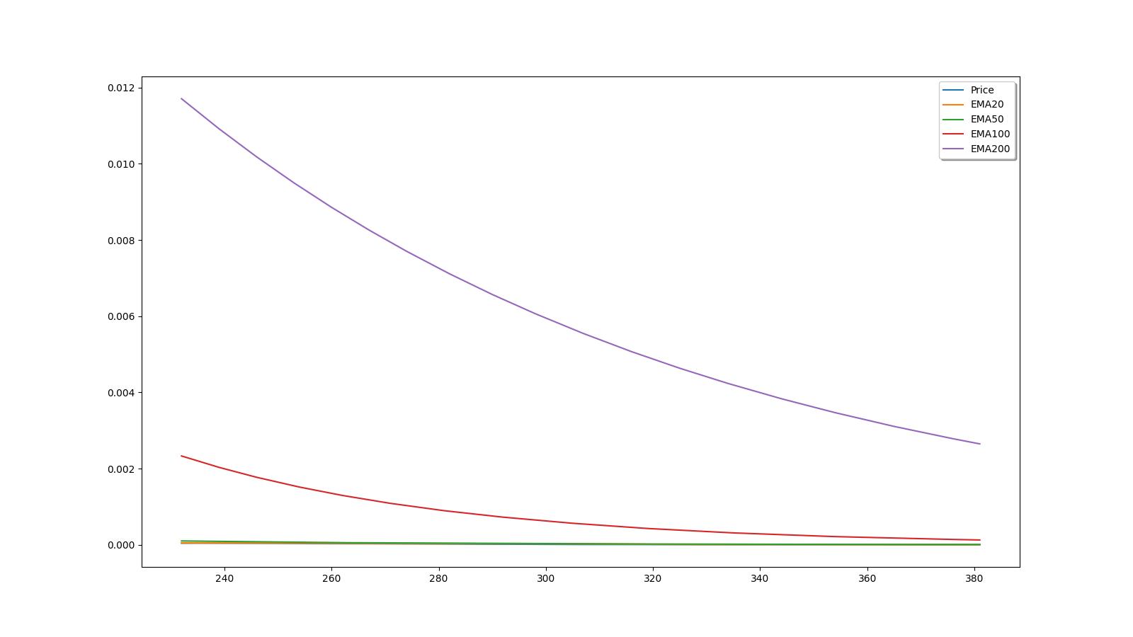 Unlighted Exponential Moving Averages