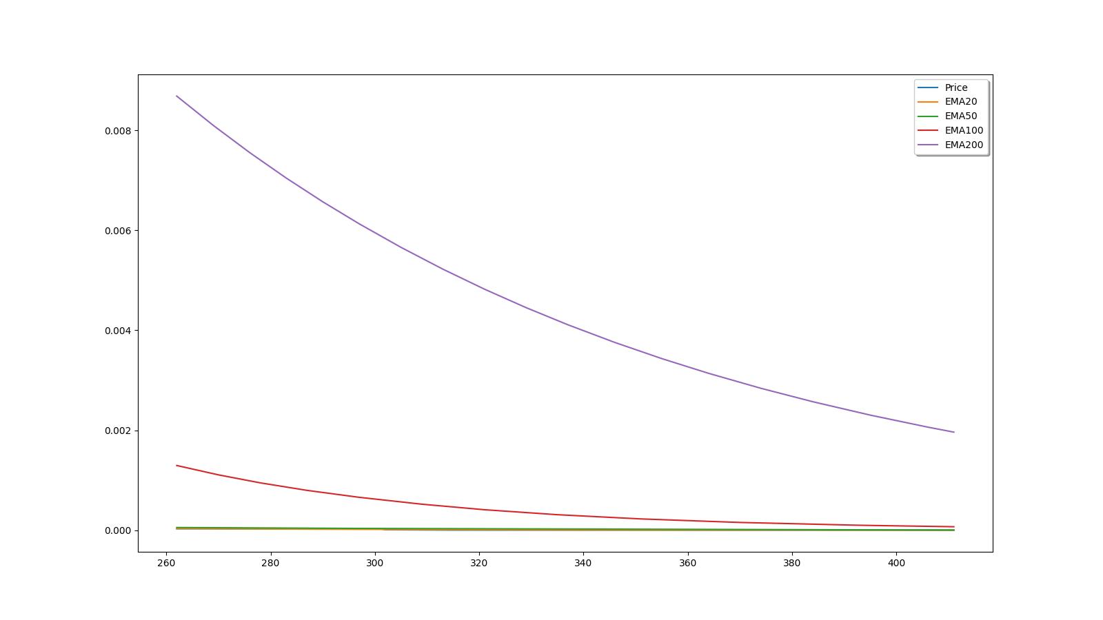 Unlighted Exponential Moving Averages