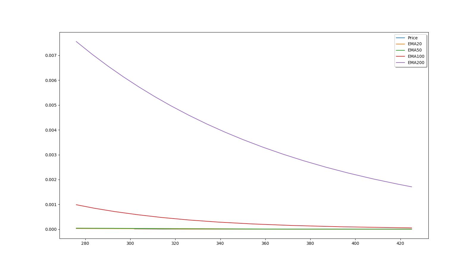 Unlighted Exponential Moving Averages