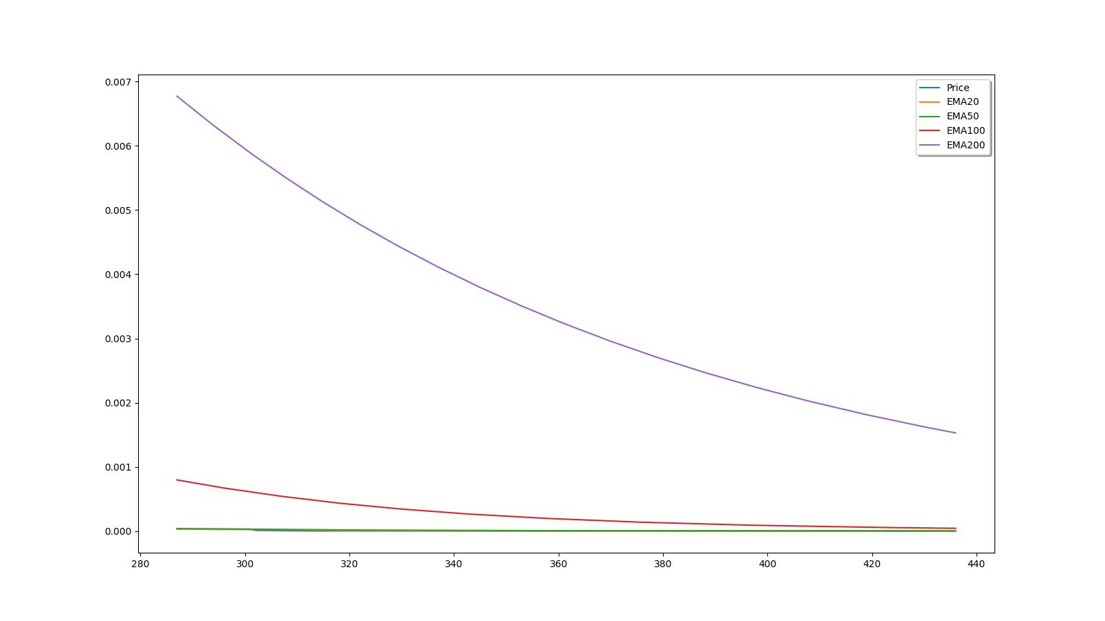 Unlighted Exponential Moving Averages