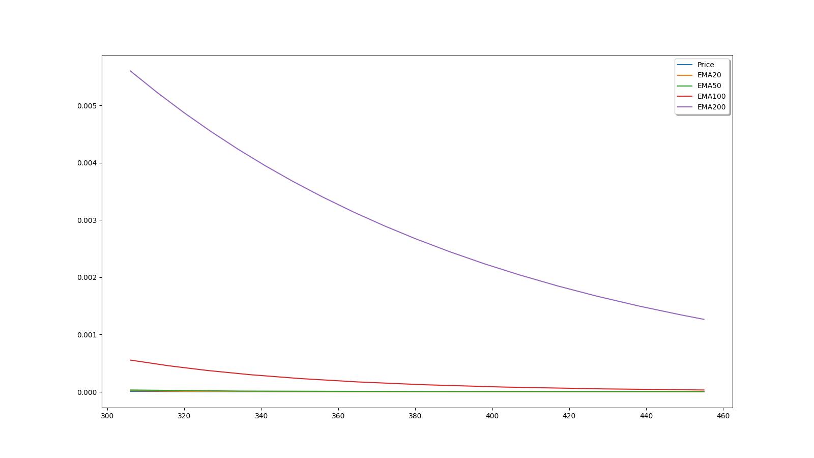 Unlighted Exponential Moving Averages