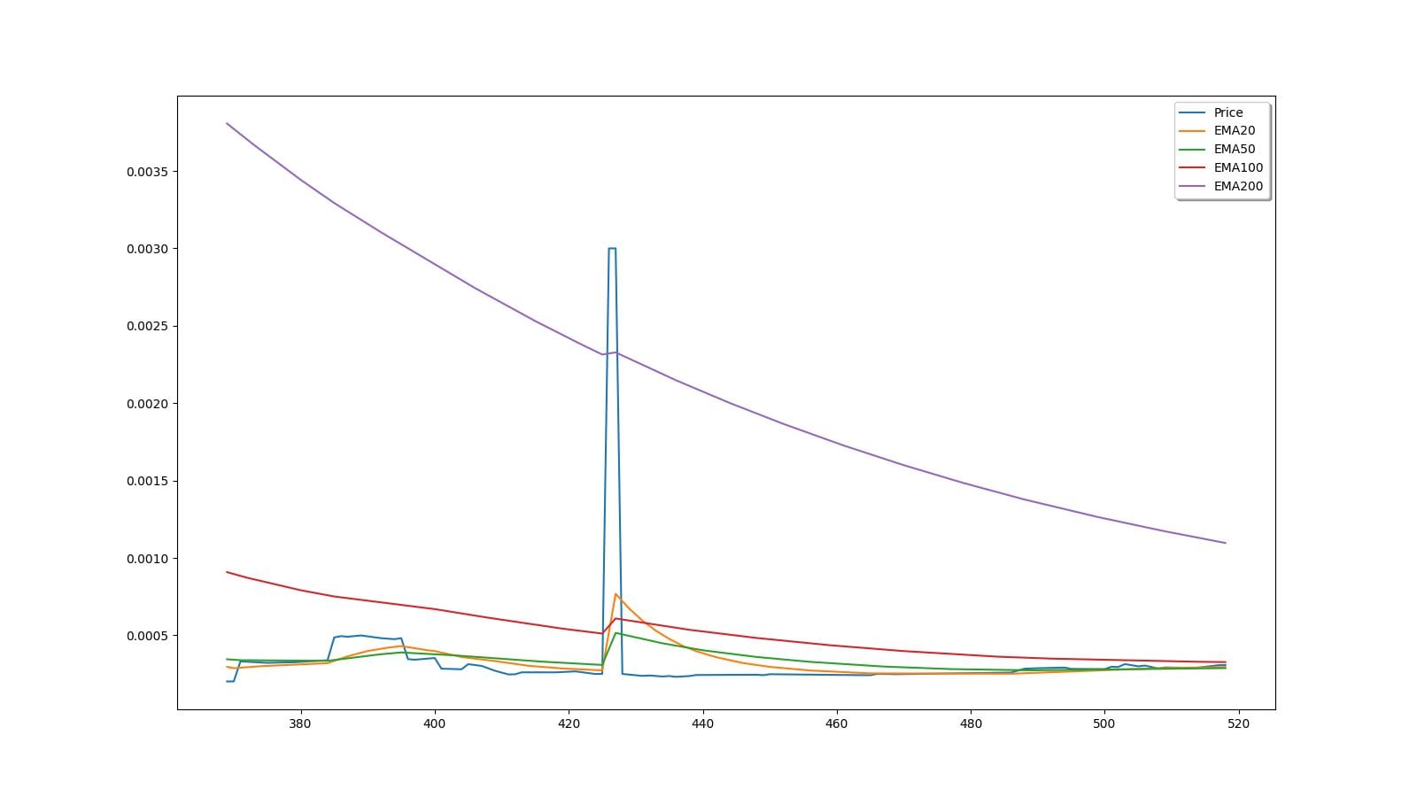 UnMarshal Exponential Moving Averages