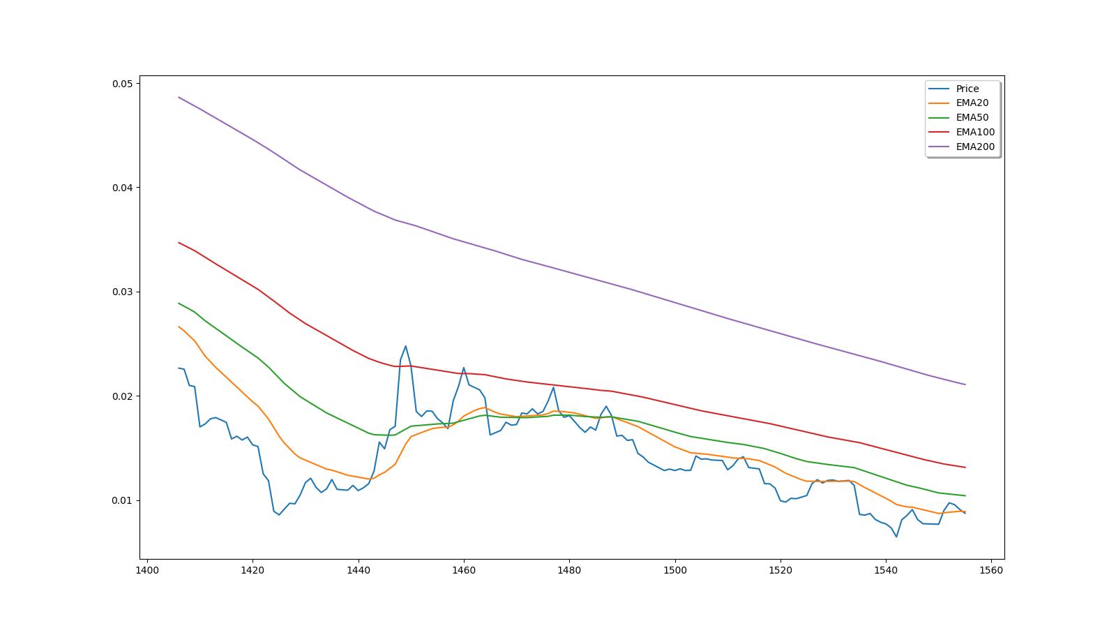 Unmarshal Exponential Moving Averages