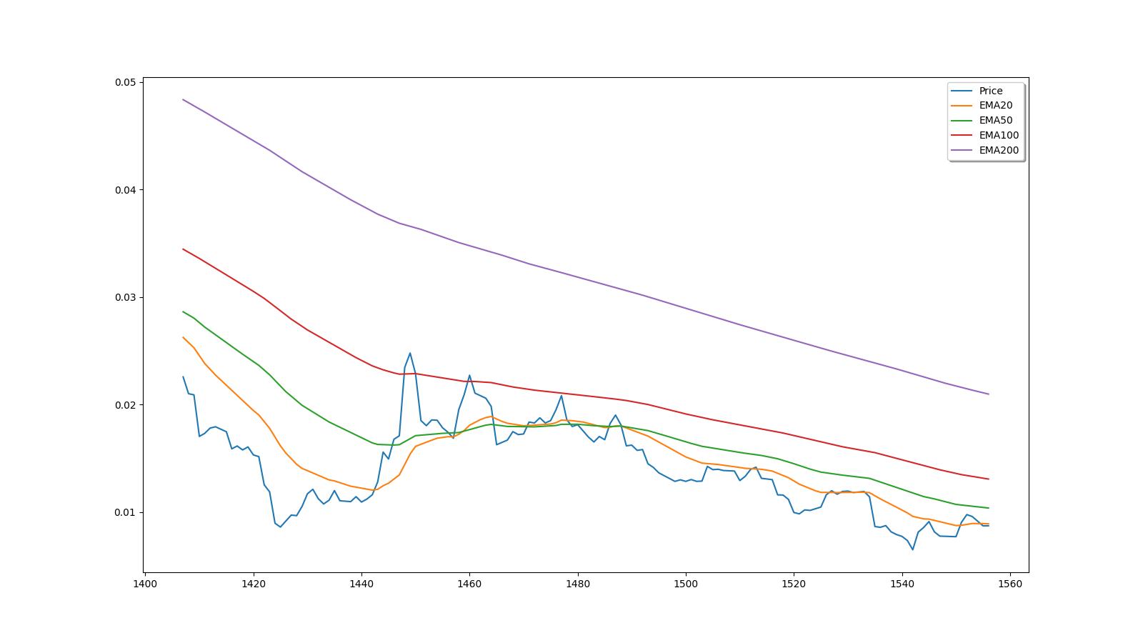 Unmarshal Exponential Moving Averages