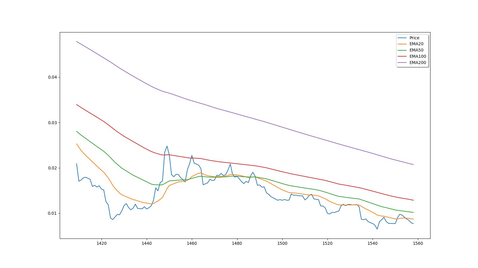 Unmarshal Exponential Moving Averages
